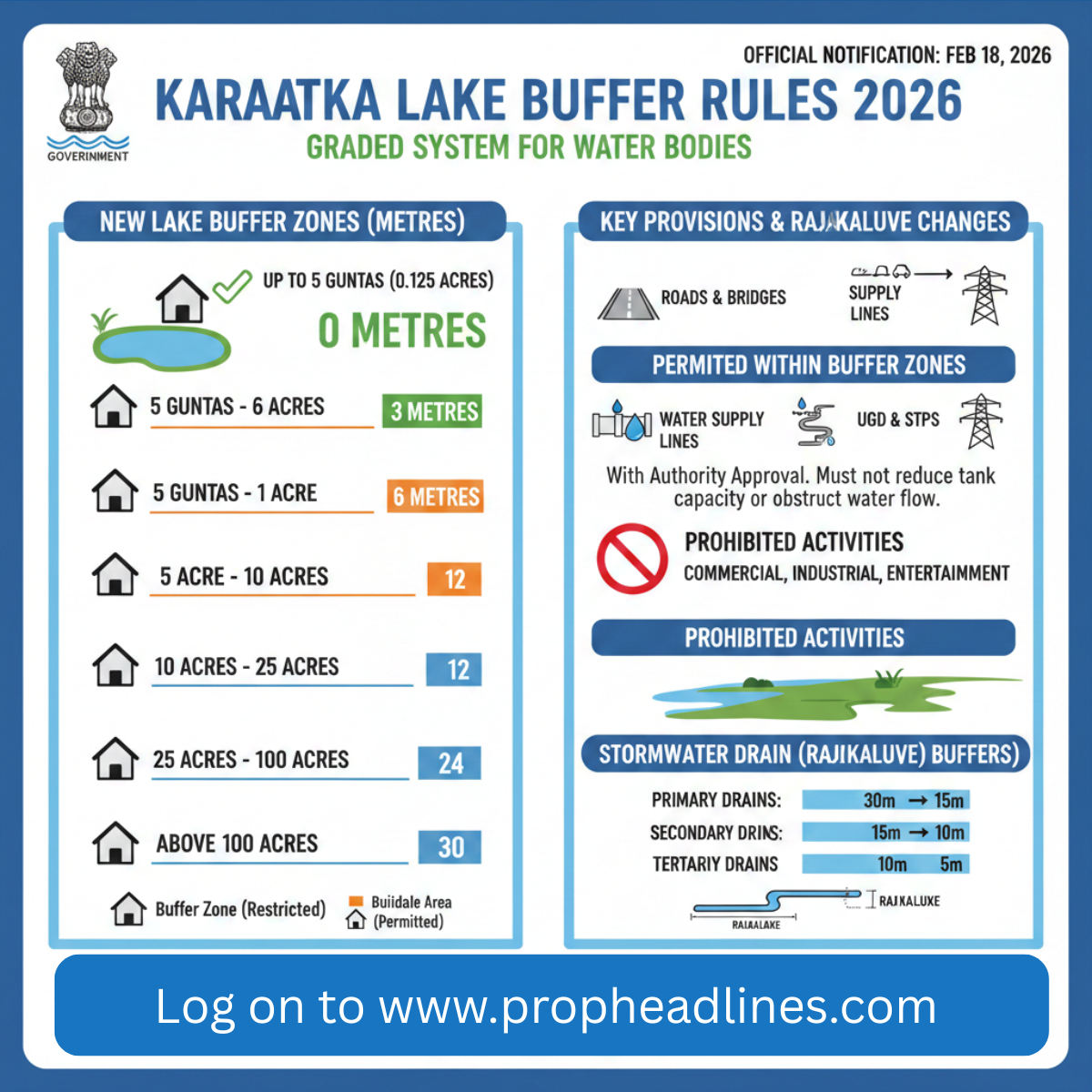 Karnataka Government Notifies New Lake Buffer Rules 2026 - Propheadlines
